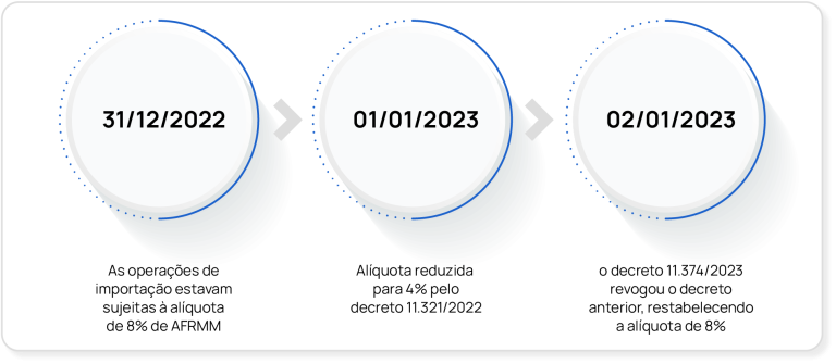 STF define regras para aplicação das alíquotas do AFRMM